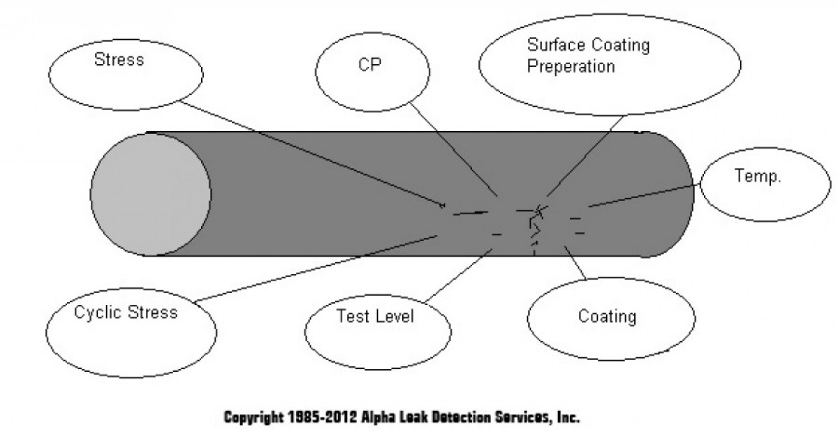 Stress Corrosion Cracking Direct Assessment (SCCDA) - Alpha Pipeline ... Stress Corrosion Cracking Direct Assessment (SCCDA) - Alpha Pipeline ...